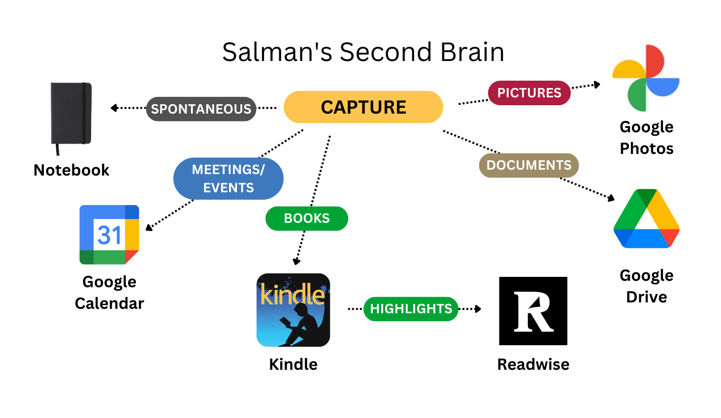Building My Second Brain Capture